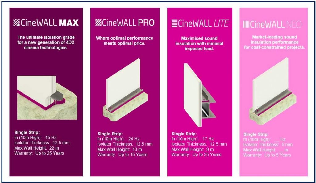 Wall Vibration Isolation Solutions - Unigroup